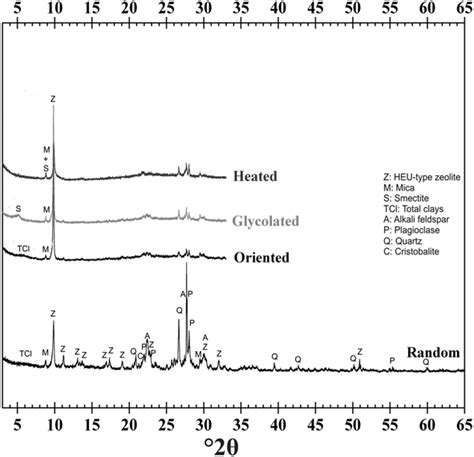 X Ray Diffraction Patterns Of A Random Oriented Glycolated And Heated