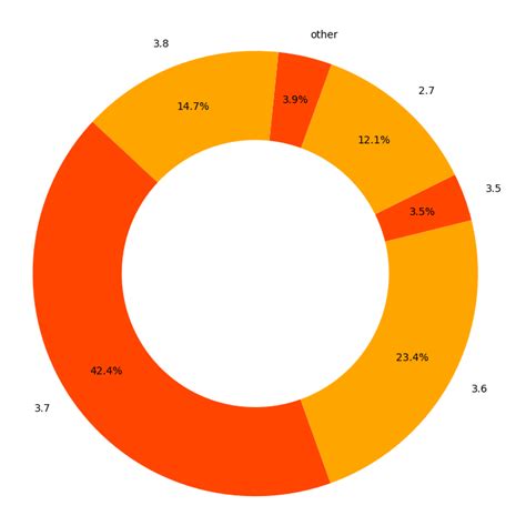 Most Usually And Preferably Used Python Versions Oc Rdataisbeautiful
