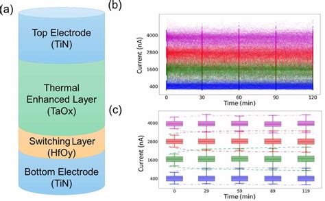 Characteristic Of Rram Built On An Mlp Chip A Schematic Of Rram