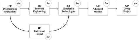 The SDA Is Organised Into Six Modules The Individual Project IP Runs Download Scientific
