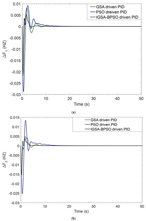 mathematics free full text a novel improved gsa bpso driven pid