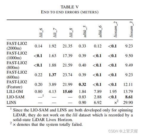 Fast Lio2论文学习笔记fast Lio2 去畸变 Csdn博客