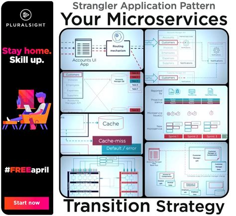 Rag Dhiman On Linkedin Pluralsight Microservices Legacy