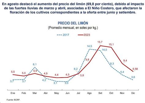 Precio Del Limón Bcrp Prevé Que Precio Del Limón Se Estabilizará ¿a