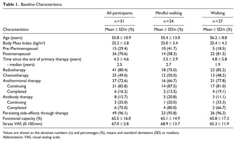Outcome Parameters At Baseline Download Scientific Diagram