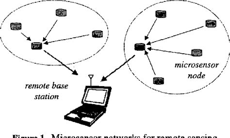 Figure 1 From An Architecture For A Power Aware Distributed Microsensor Node Semantic Scholar