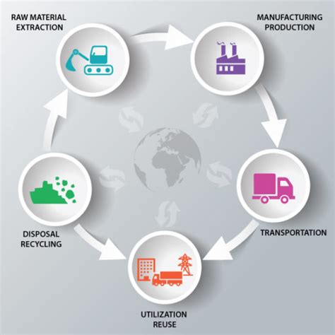 Sap Plm Consulting Sap Product Life Cycle Management