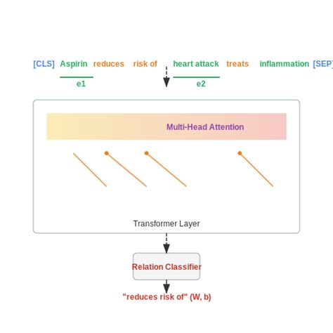 Biomedical Language Models Biobert Pubmedbert Ai Tutorial Next Electronics