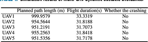 Table 4 From Multi Uav Path Planning Based On Fusion Of Sparrow Search Algorithm And Improved