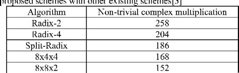 Table 2 From A Low Power 128 Pt Implementation Of Fftifft For High
