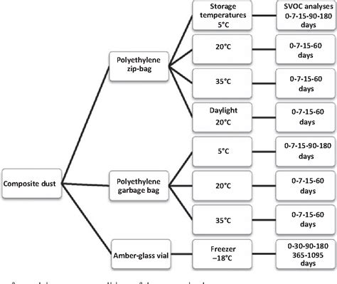 Table 1 From Measurements Of Semi Volatile Organic Compounds In Settled Dust Influence Of