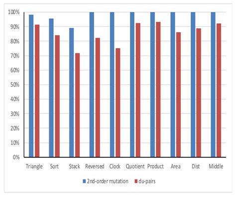 Empirical Comparison Of Higher Order Mutation Testing And Data Flow Testing Of C With The Aid