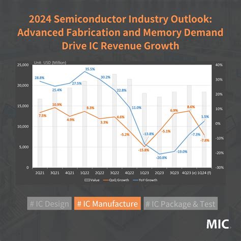 Market Intelligence And Consulting Institute Mic On Linkedin Taiwansemiconductorinsights