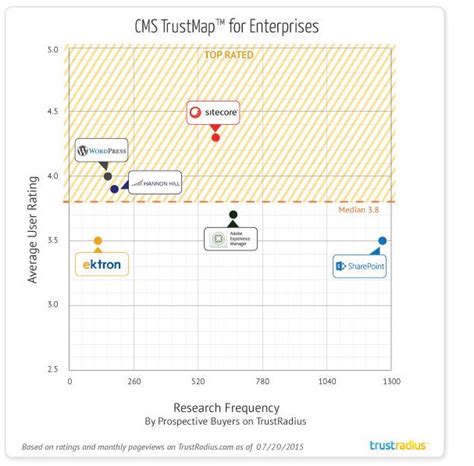 Trustradius Trustmap Bedömer Världens Alla Cms