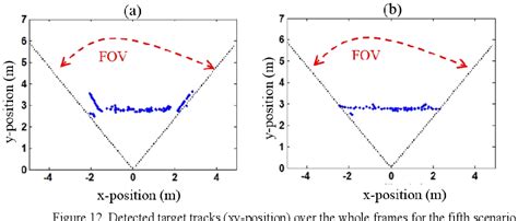 Figure 5 From Radar Camera Sensor Fusion Based Object Detection For Smart Vehicles Semantic