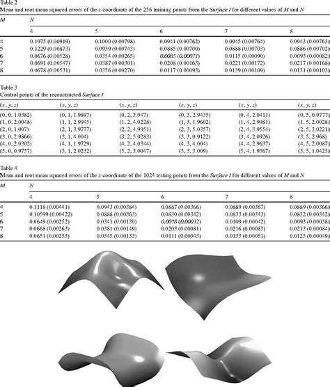 Figure 1 From Functional Networks For B Spline Surface Reconstruction Semantic Scholar