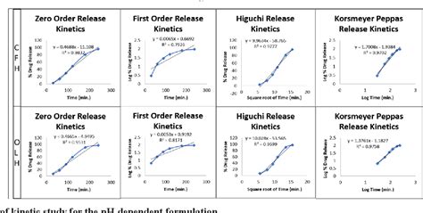 Figure 1 From Formulation And Characterization Of Ph Dependent In Situ Gelling System For Ocular