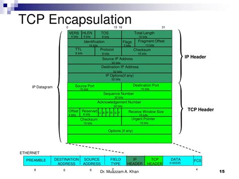 Ppt Transport Layer Protocols Tcp And Udp Powerpoint Presentation Free Download Id6258975
