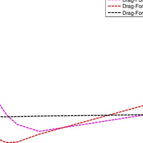 Rms Error In Velocity Rms Errors In Velocity For The Various Filters