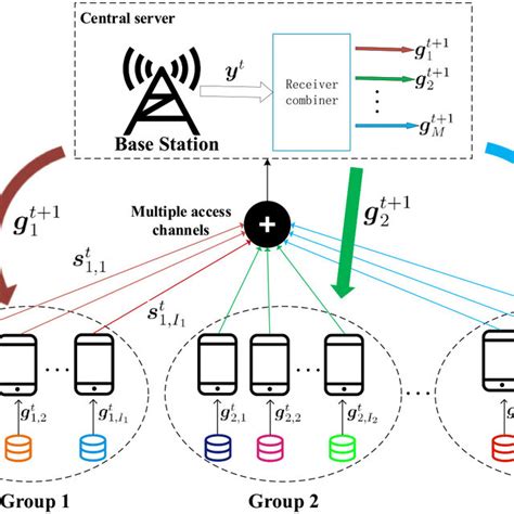 System Model Of Multiple Federated Learning Via Over The Air Computation Download Scientific