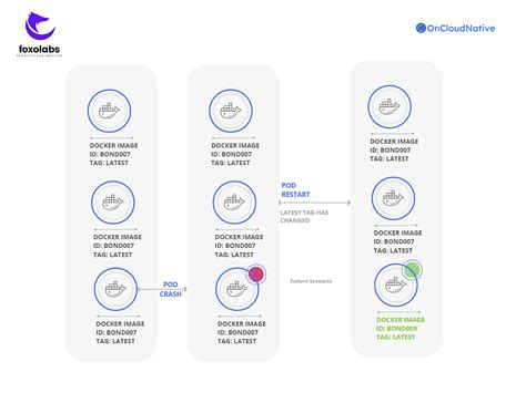 k8s anti design pattern series kubernetes deployments with latest