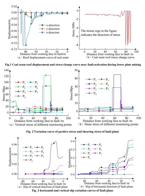 Main Factor Inducing Mining Dynamic Disasters Fault Activation In Mining Disturbance Keai