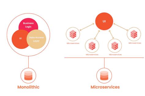 Microservices Architecture Orchestrating Services Through Apis
