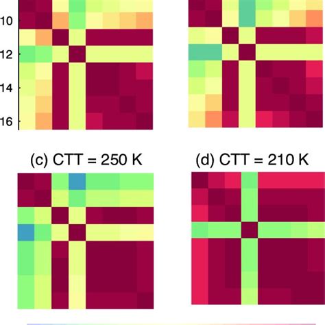 The Measurement Model Error Correlation Matrices Associated With