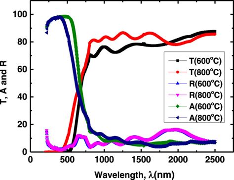 The Transmittance T Absorbance A And Reflectance R As Functions