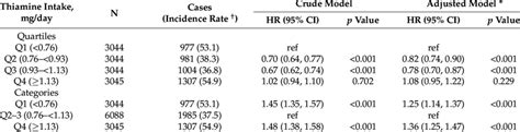 Association Between Dietary Thiamine Intake And New Onset Hypertension