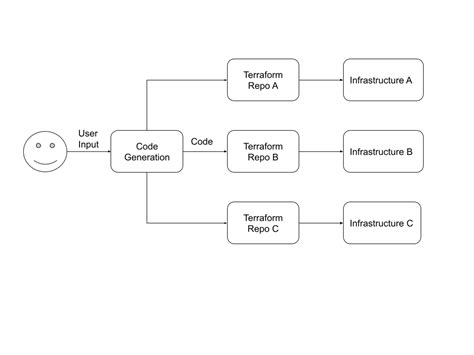 on system feedback random forest