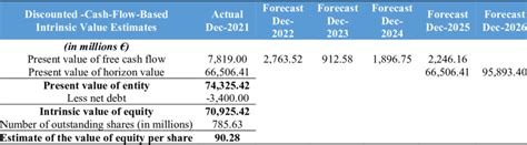 Discounted Cash Flow Based Intrinsic Value Estimates Download