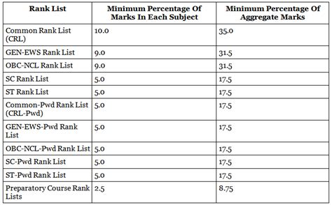 JEE Advanced Marks Vs Rank 2021 PDF Download