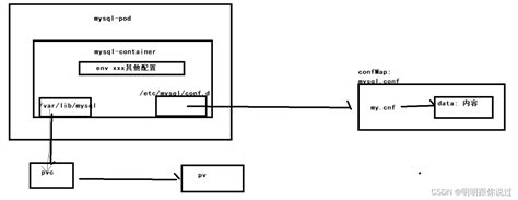 K8s 配置管理中心configmap详解 Csdn博客