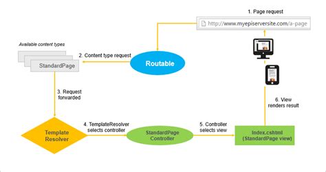 Selecting Templates Cms 9 Optimizely Developer Community