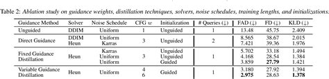 Table 2 From Consistencytta Accelerating Diffusion Based Text To Audio