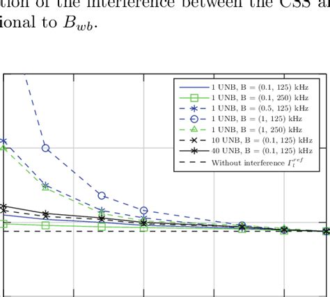 Impact Of Unb Interference On Css Reception Sensitivity Γ L As Function Download Scientific