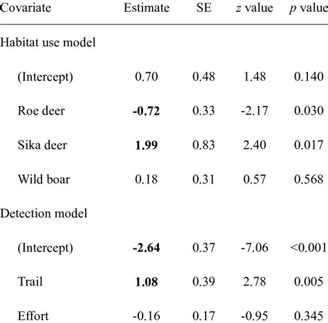 The Parameter Estimates Standard Error Se Z Value And P Value From