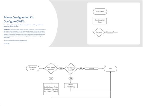 Salesforce Admin Configuration Kit Design Your Security Model Salesforce Ben