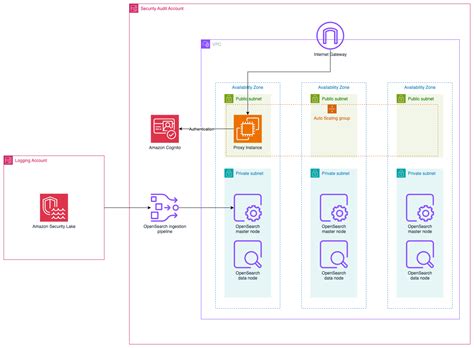 How To Deploy An Amazon Opensearch Cluster To Ingest Logs From Amazon Security Lake Aws