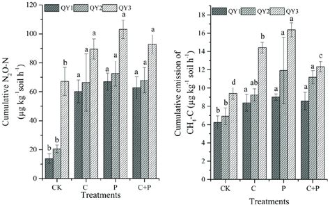 Ch4 Emission Fluxes Rate From Phosphorus Deficient Qy1 And Download Scientific Diagram
