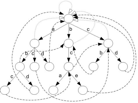 An Aho Corasick Automaton For The Input Set Abc Abd Ac Ad Bca