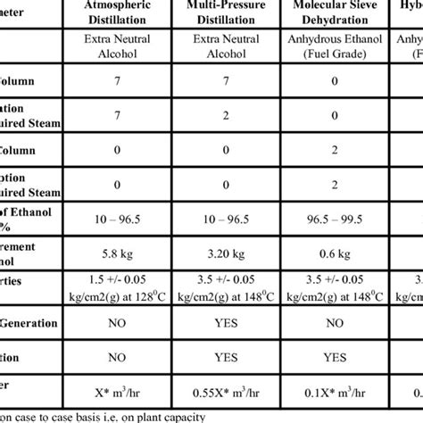 PDF MOLECULAR SIEVE DEHYDRATION A MAJOR DEVELOPMENT IN THE FIELD OF ETHANOL DEHYDRATION TO