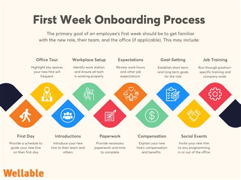 Checklist To Perfect New Employee Onboarding Wellable