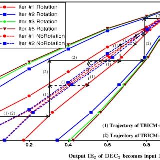 EXIT Chart Analysis At An E B N 0 22 DB Of The Dual Binary Turbo Download Scientific Diagram