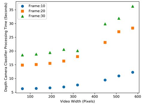 Comparison Of The Video Processing Ie Classification Time For