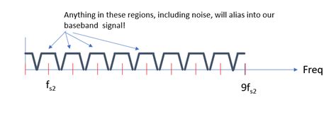 Sampling How Is The Dft Involved In Downsampling Signal Processing Stack Exchange