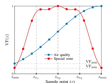 The Value Function Versus A Sample Point Under Two Forms Related To The Download Scientific