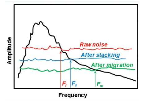 Deconvolution After Migration Canadian Society Of Exploration Geophysicists