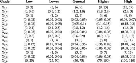 Classification Of The Evaluation Level Of Each Indicator Download Scientific Diagram